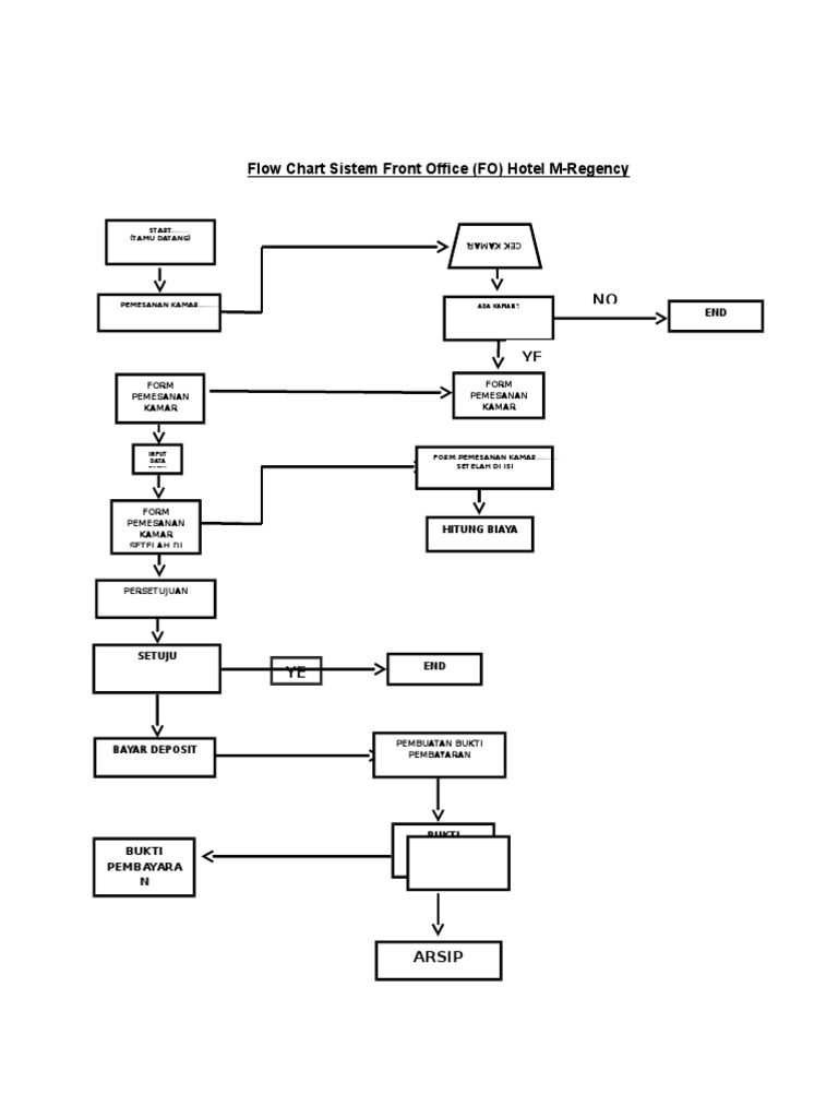 Flow Chart | PDF