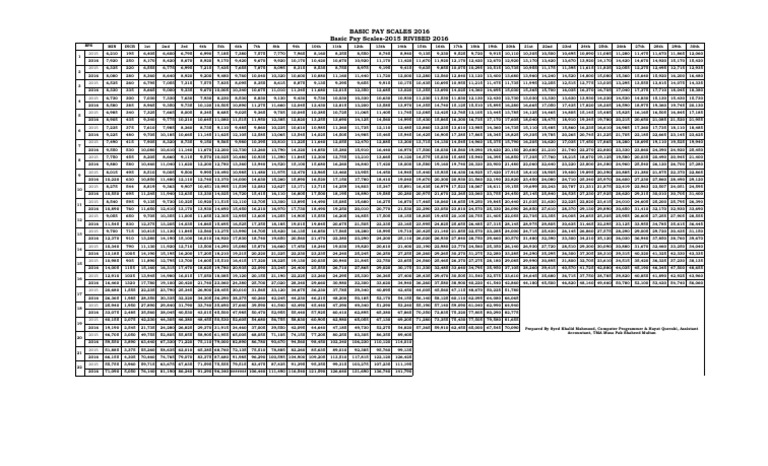 Pay Scale Chart 2016 | PDF | Military Operations | Warfare Of The ...