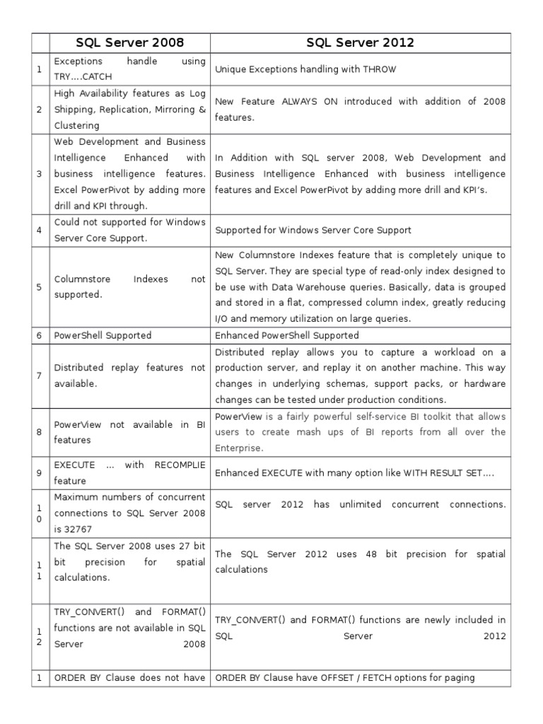 SQL Server 2008 SQL Server 2012 | PDF | Microsoft Sql Server | Database Index