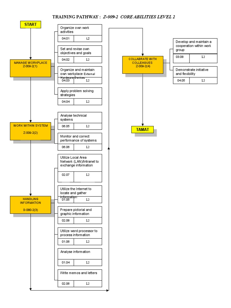 Training - Pathway-L2 CORE ABI | PDF