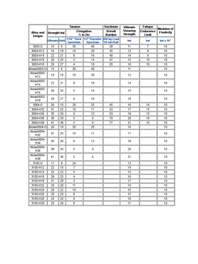 Alloy and Temper | PDF | Technology & Engineering
