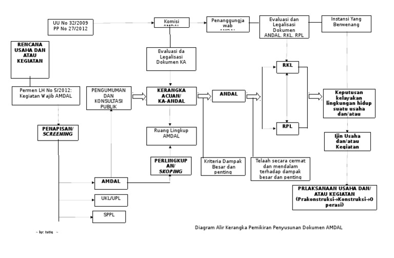 Bagan Pelaksanaan Amdal | PDF | Hukum | Sains & Matematika