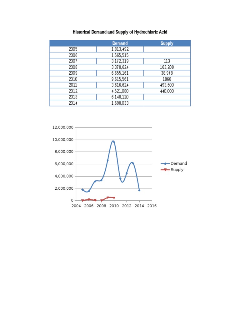 Historical Demand and Supply 1