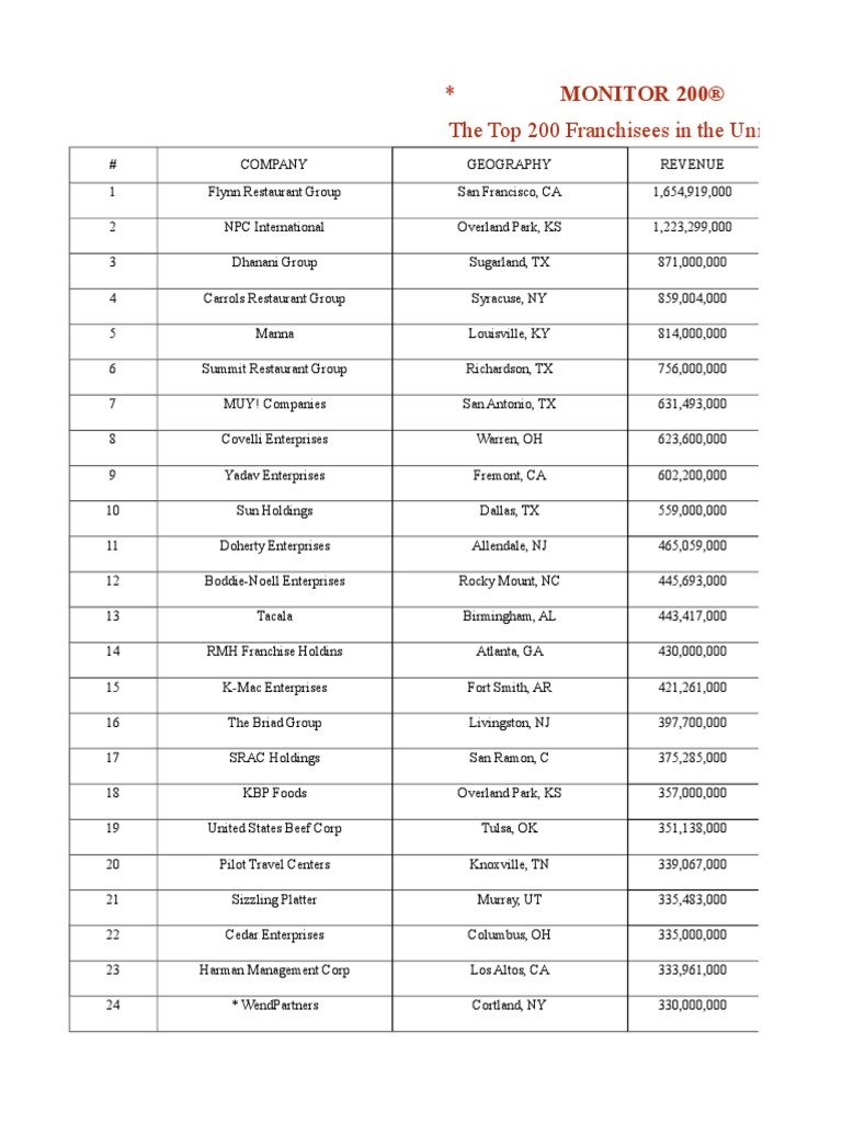 Restaurant Monitor - Top 200 Rev | PDF | Fast Food Restaurants | Fast Food