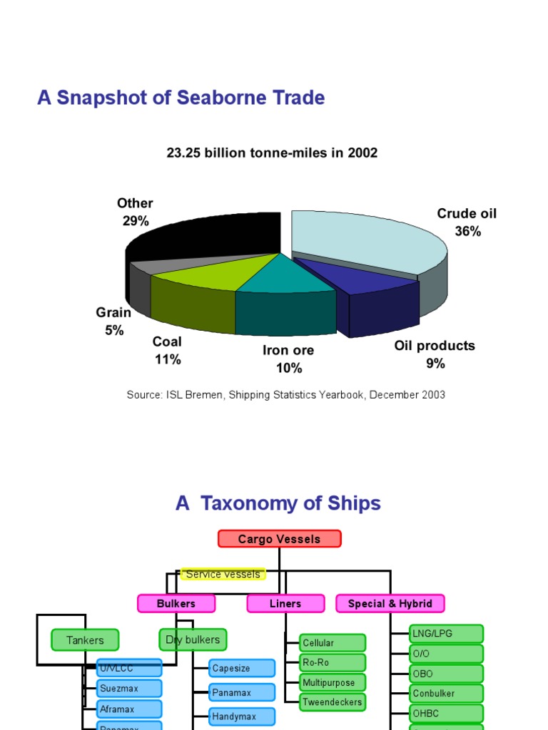 A Comprehensive Overview of Global Seaborne Trade Vessel Types, Sizes ...