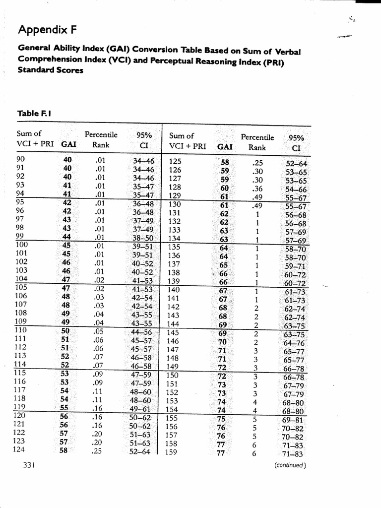 GAI Conversion Table | PDF