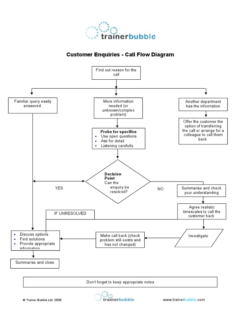 Customer Enquiries - Call Flow Diagram: Probe For Specifics | PDF ...