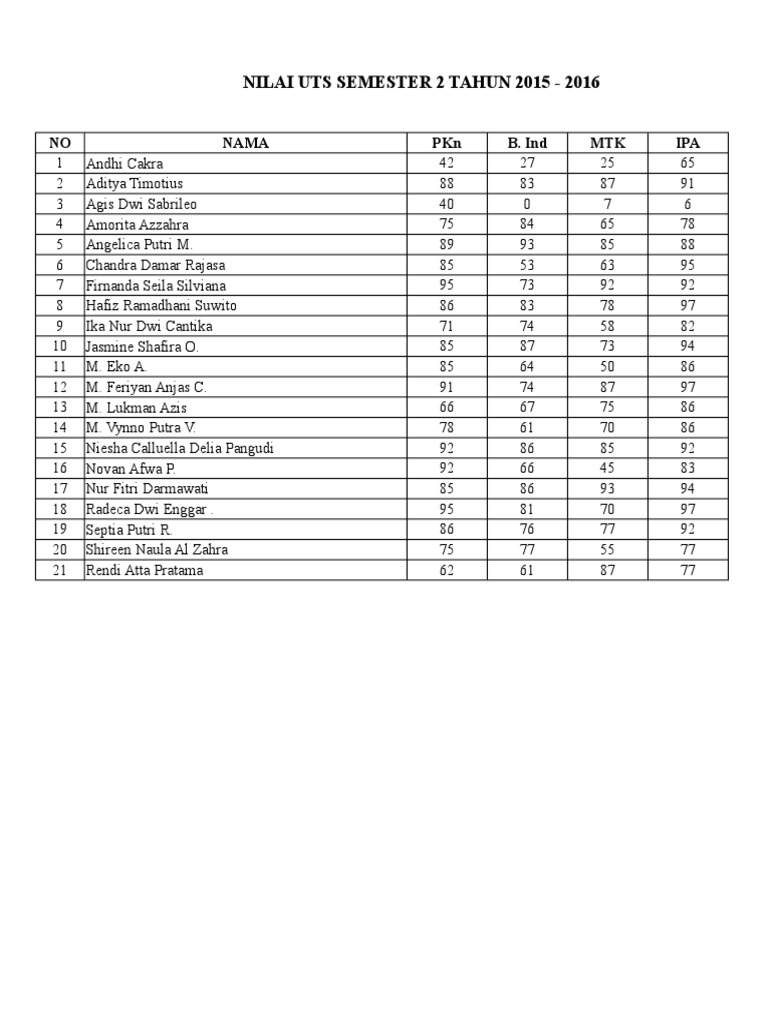 Nilai Uts Semester 2 Tahun 2015 - 2016: No Nama PKN B. Ind MTK Ipa | PDF