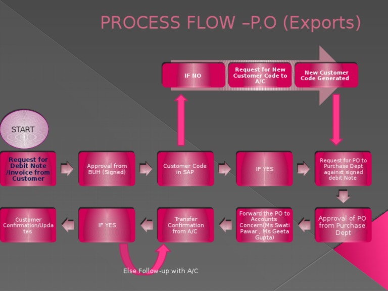 Process Flow - Po | PDF | Career & Growth | Business