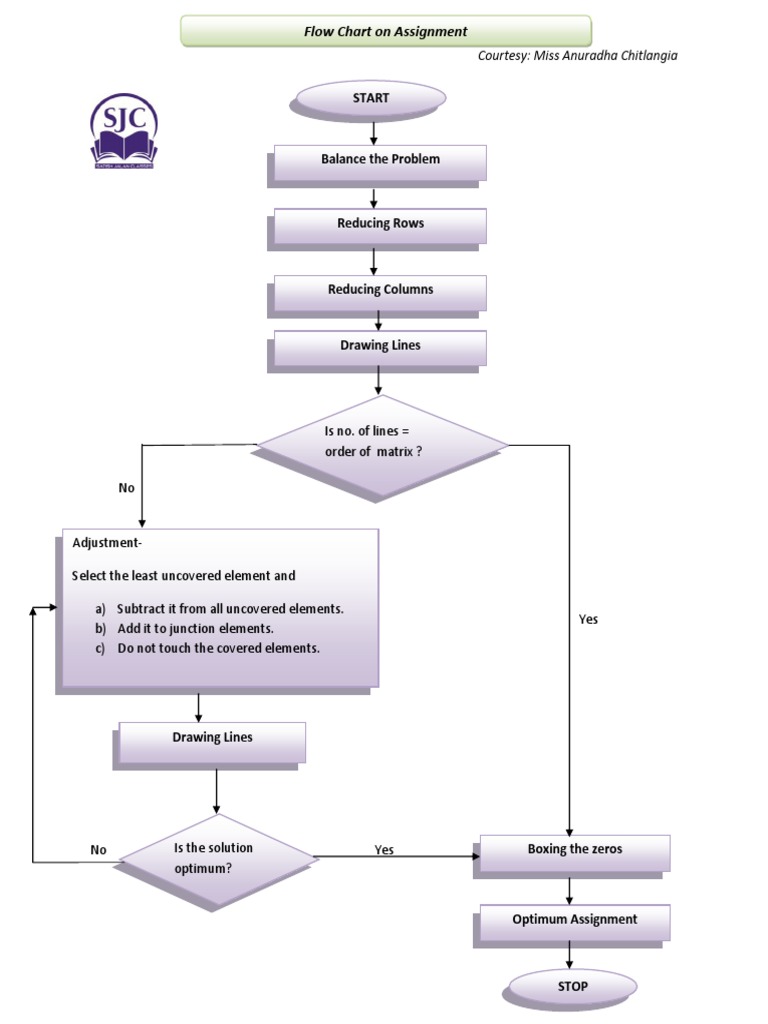 Start: Flow Chart On Assignment | PDF