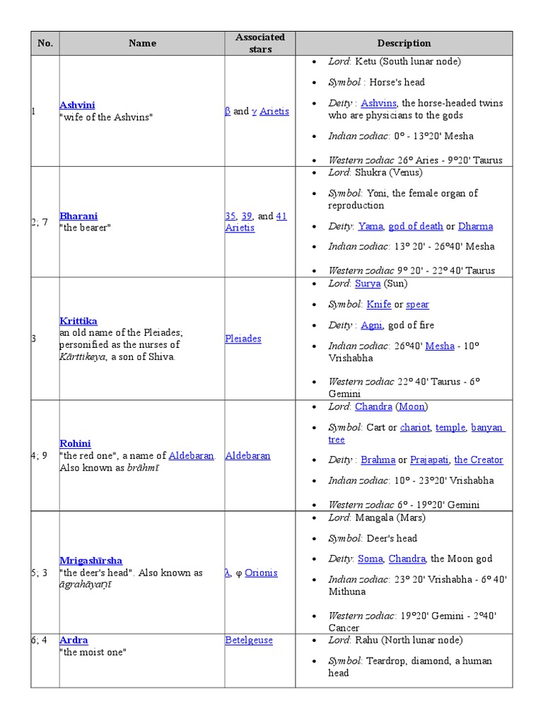 Hindu Constellations | PDF | Religion & Spirituality