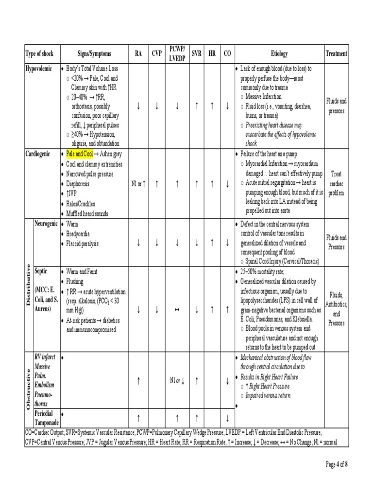 Type of Shock Signs/Symptoms RA CVP PCWP/ Lvedp SVR HR Co Etiology ...