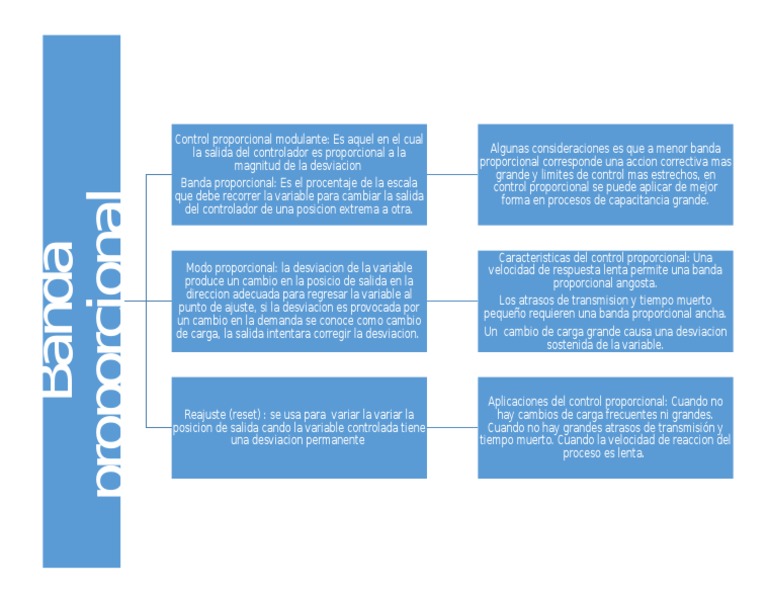 Banda Proporcional Cuadro Sinoptico | PDF