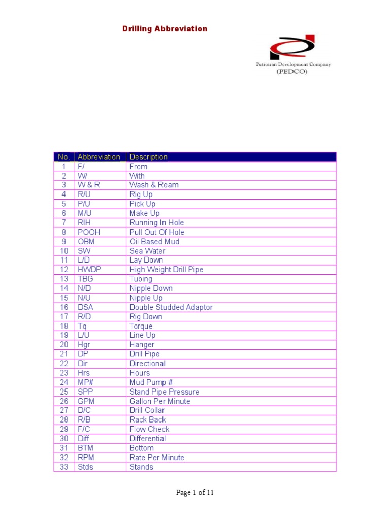 Drilling Abbreviation | PDF | Safety | Nature
