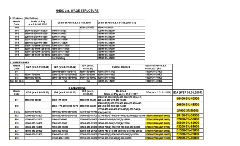 CDA vs IDA Pay Scale Comparison | PDF | Business