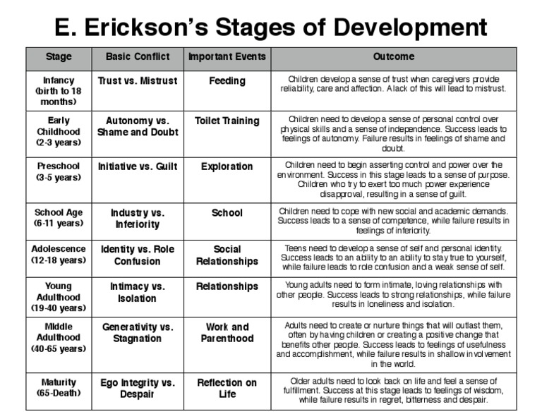 Ericksons Stages of Development | PDF