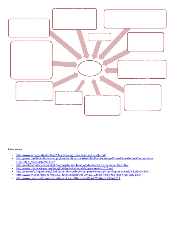 Food Wastage (Concept Map) | PDF | Technology & Engineering