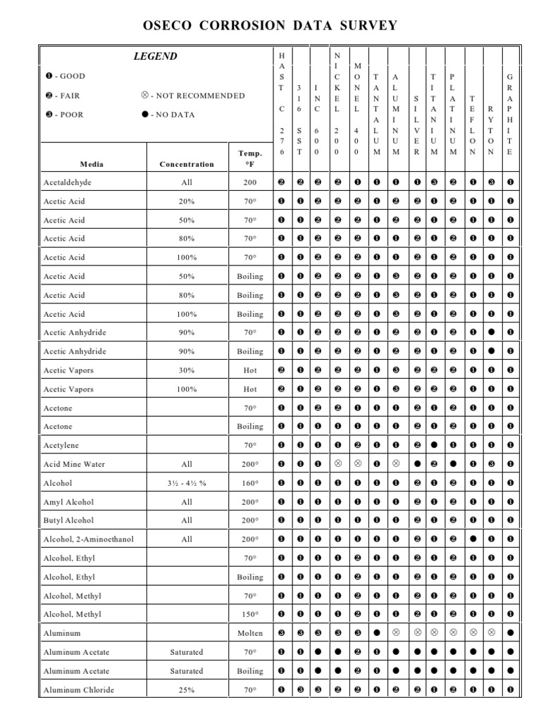 Corrosion Chart | PDF | Nitric Acid | Hydrogenation
