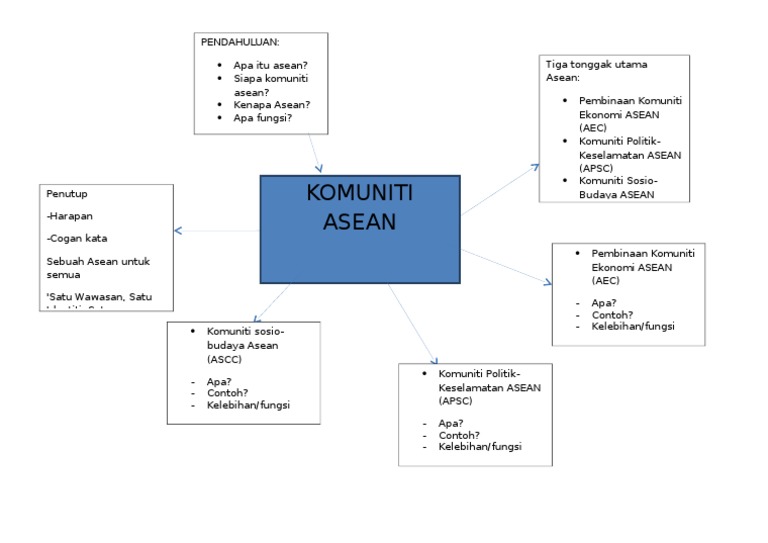 Komuniti Asean Mind Map | PDF