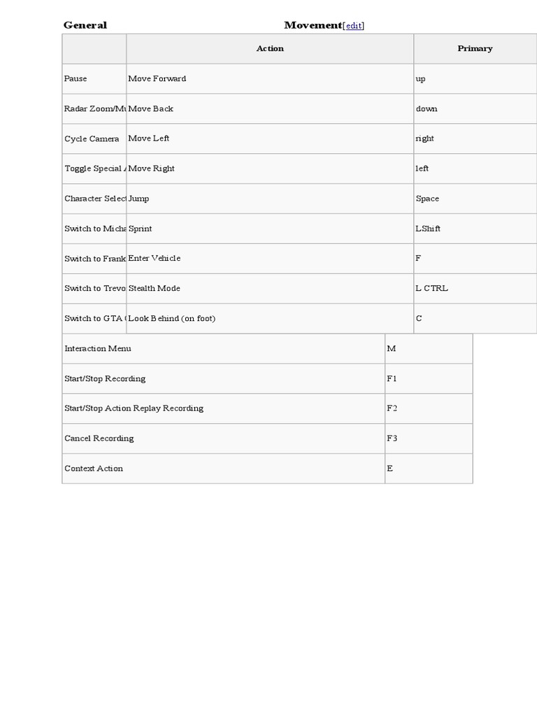 Gta 5 Controls | PDF | Parachute | Aircraft