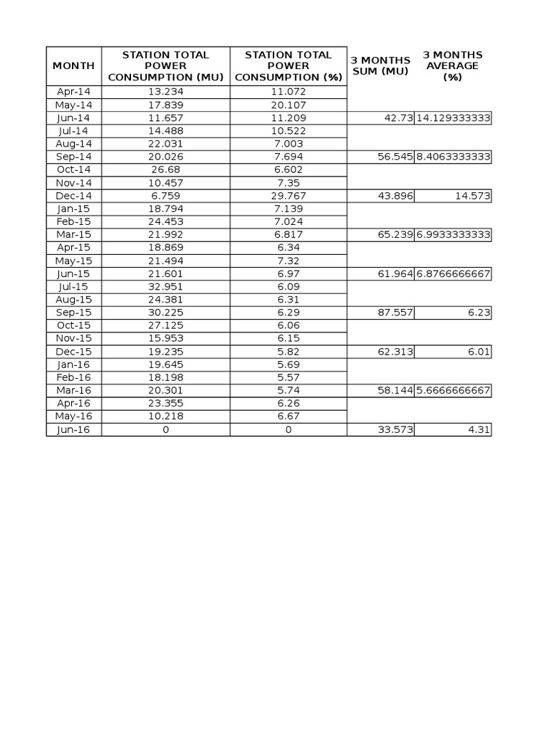 Month Station Total Power Consumption (Mu) Station Total Power ...