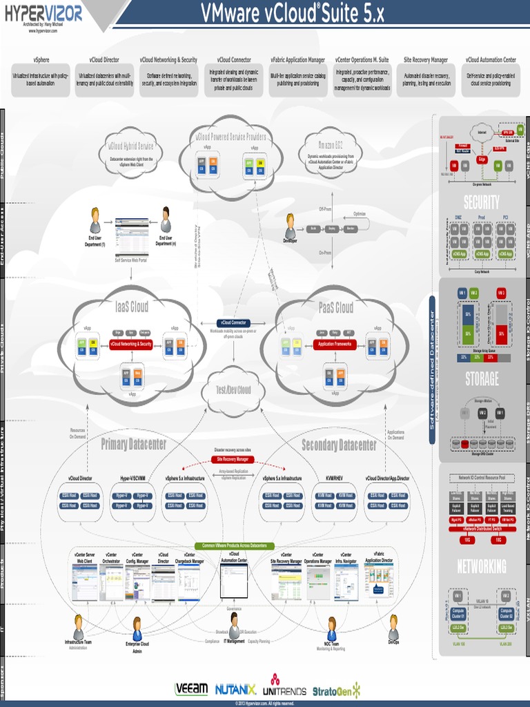 Hypervizor Com VMware VCloud Suite Architecture Diagram v1 | PDF ... Hypervizor Com VMware VCloud Suite Architecture Diagram v1 | PDF ...