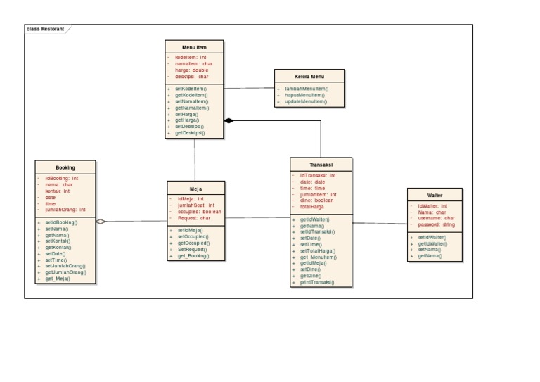 Class Diagram Studi Kasus Restoran | PDF
