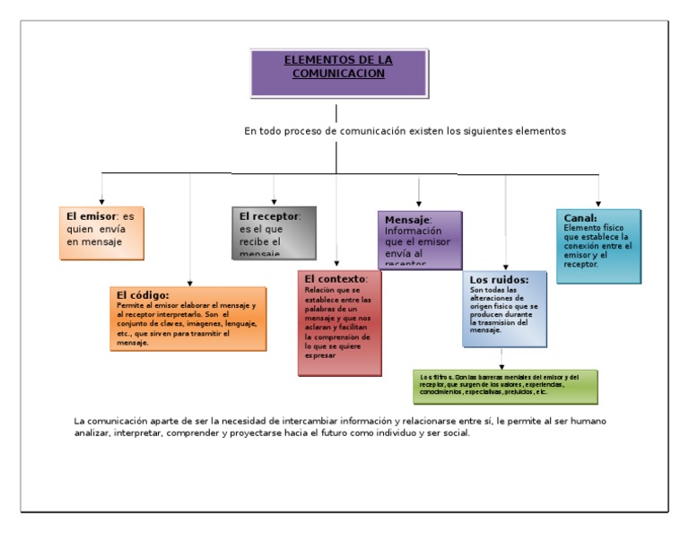 Mapa Conceptual - Elementos de La Comunicacion | PDF