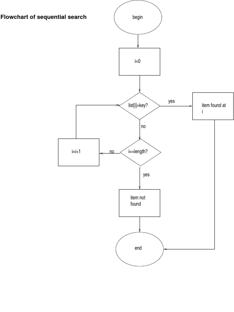 Flowchart of Sequential Search: Begin | PDF