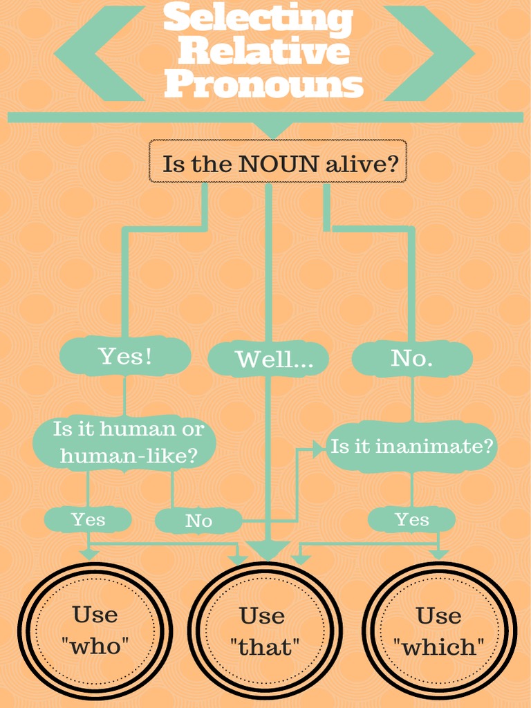 Relative Pronoun Infographic | PDF