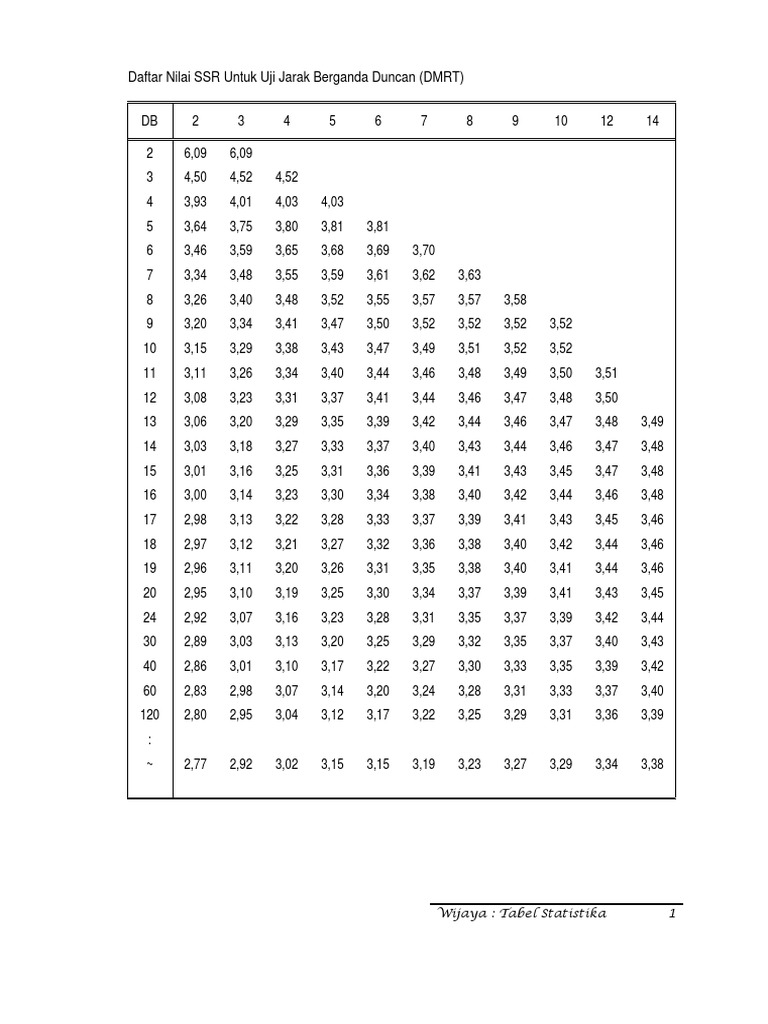Tabel SSR pour Test Duncan DMRT | PDF