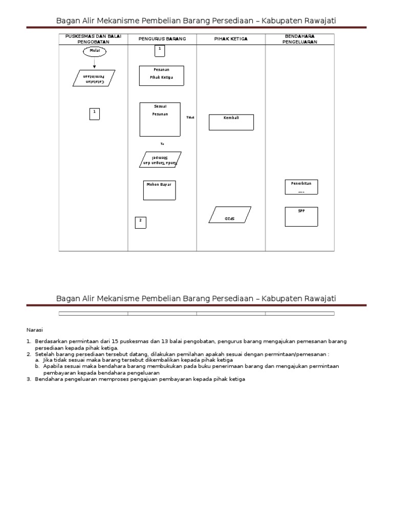 Flow Chart Mekanisme Pengadaan Barang | PDF