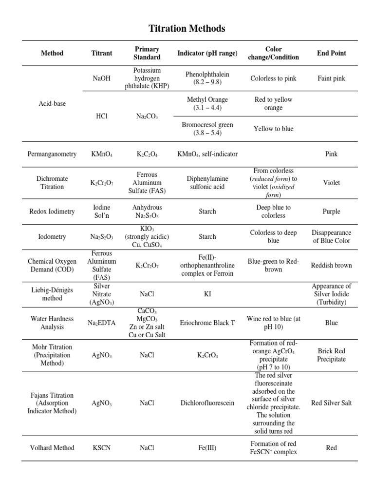 Titration Methods: Method Titrant Primary Standard Indicator (PH Range ...