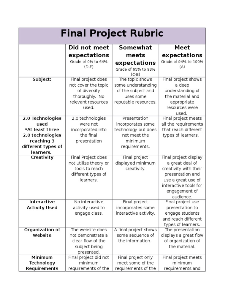Final Project Rubric: Did Not Meet Expectations Somewhat Meets ...
