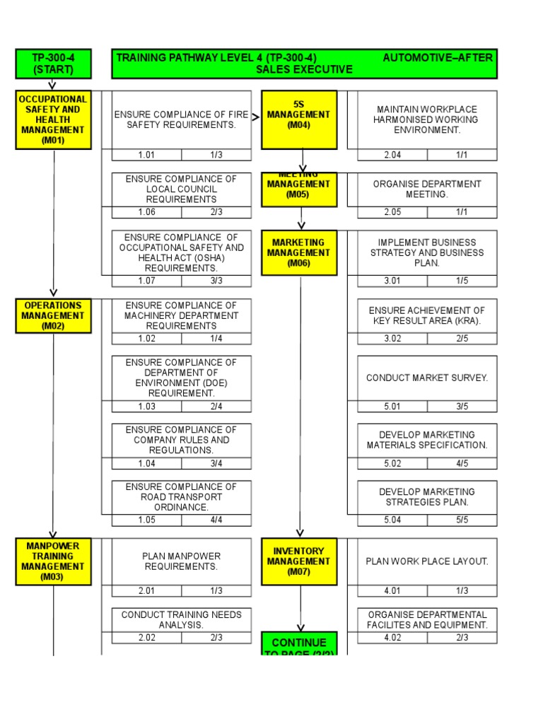 3,4,5 - Training Pathway, Matriks NOSS & Core Ability | PDF ...