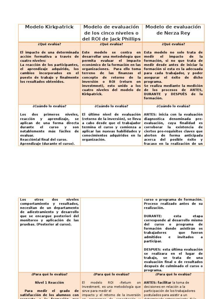Modelo Kirkpatrick | PDF | Recursos humanos | Evaluación