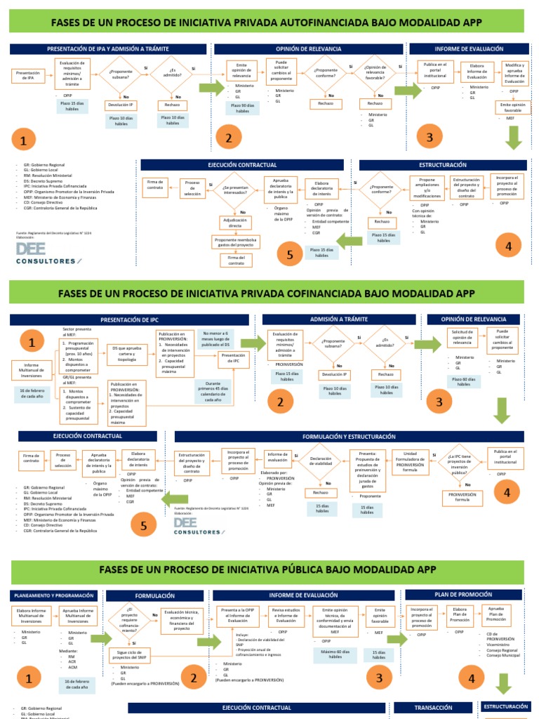 Flujogramas Fases Procesos APPs | PDF | Economias | Gobierno
