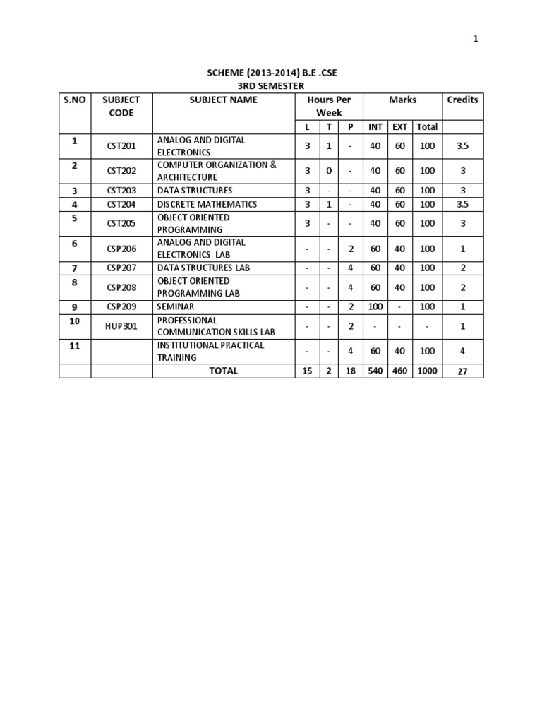 SCHEME (2013-2014) B.E .CSE 3Rd Semester S.No Subject Code Subject Name Hours Per Week Marks ...