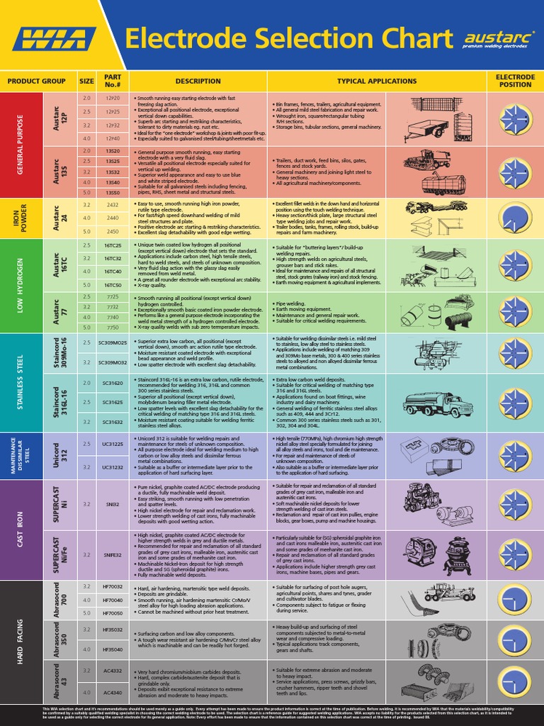 Electrode Selection Chart: Product Group Size No.# Description Typical Applications Electrode ...