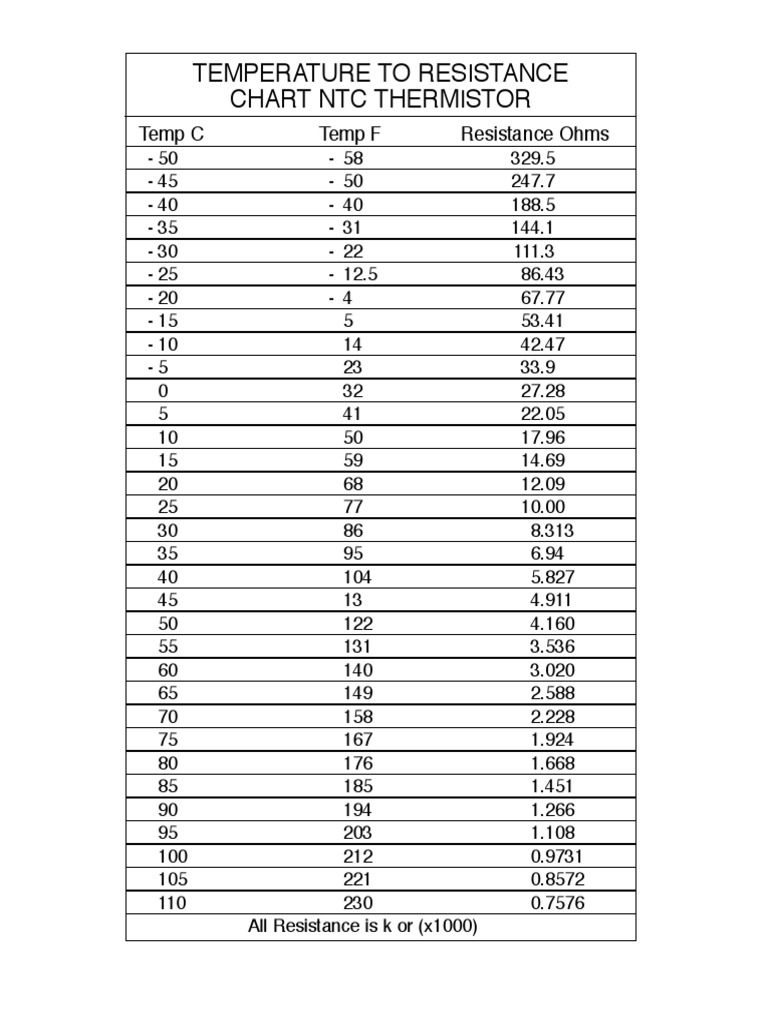 Temperature To Resistance Chart NTC Thermistor: Temp C Temp F ...