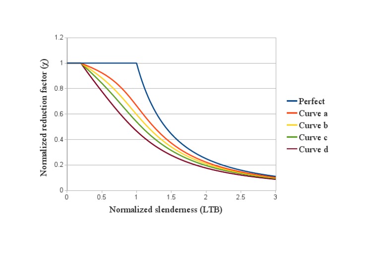Perfect Curve A Curve B Curve C Curve D | PDF | Teaching Methods & Materials