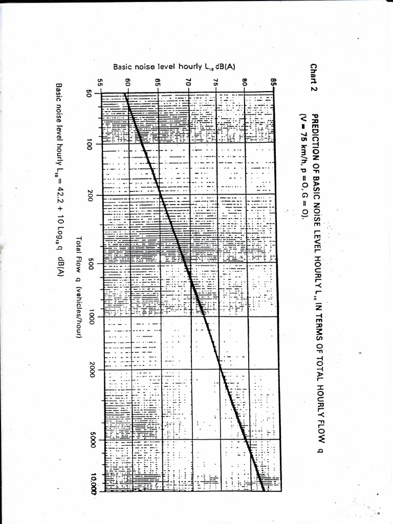 Basic Noise Level Guidelines | PDF