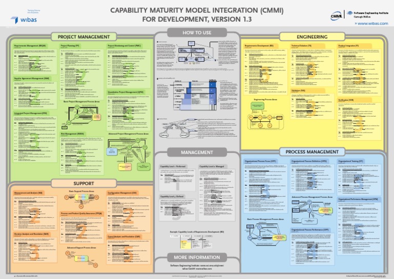 Cmmi V Model