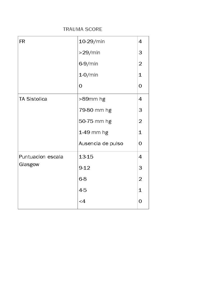 Trauma Score | PDF