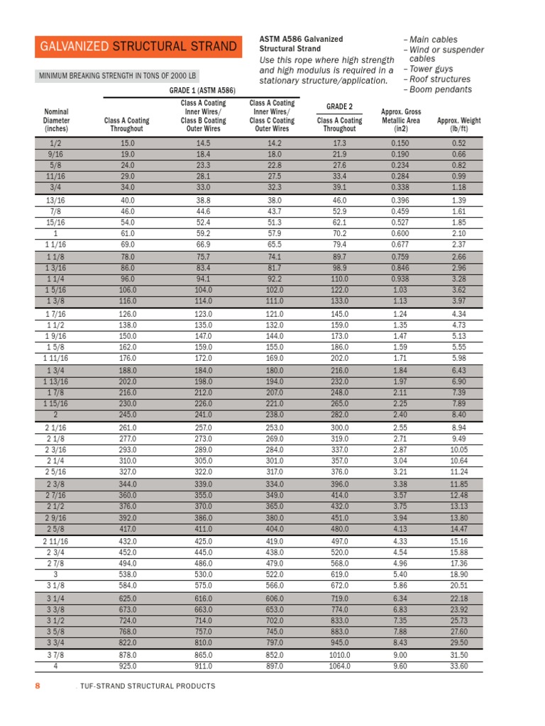 Galvanized Structural Strand | PDF