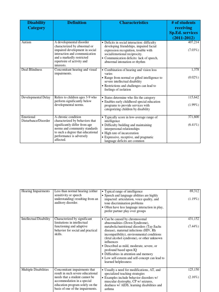 disability category chart | Disability | Intellectual Disability