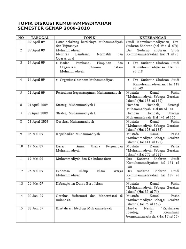 Topik Diskusi Kemuhammadiyahan | PDF