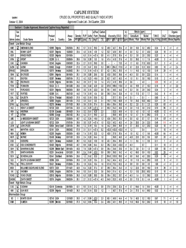 Crude Oil Quality Indicators Report | PDF | Hydrocarbons | Petroleum