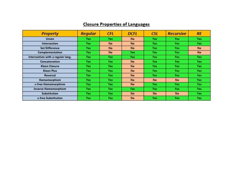 Closure Properties Table | PDF