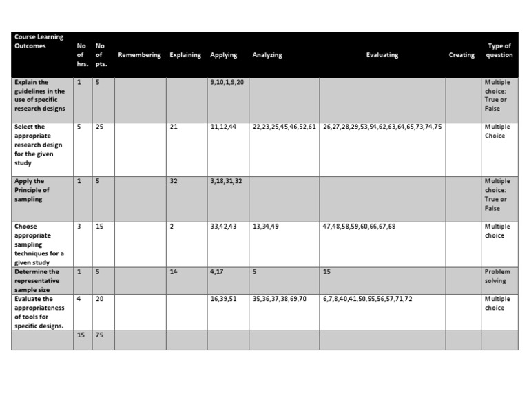 Course Learning Outcomes | PDF
